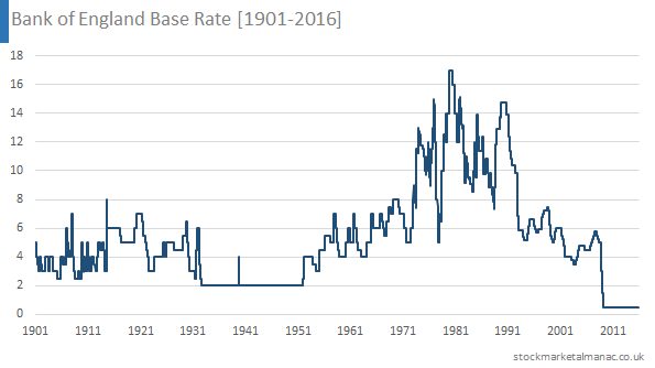 18 year property cycle - House prices and the economy - House Price ...