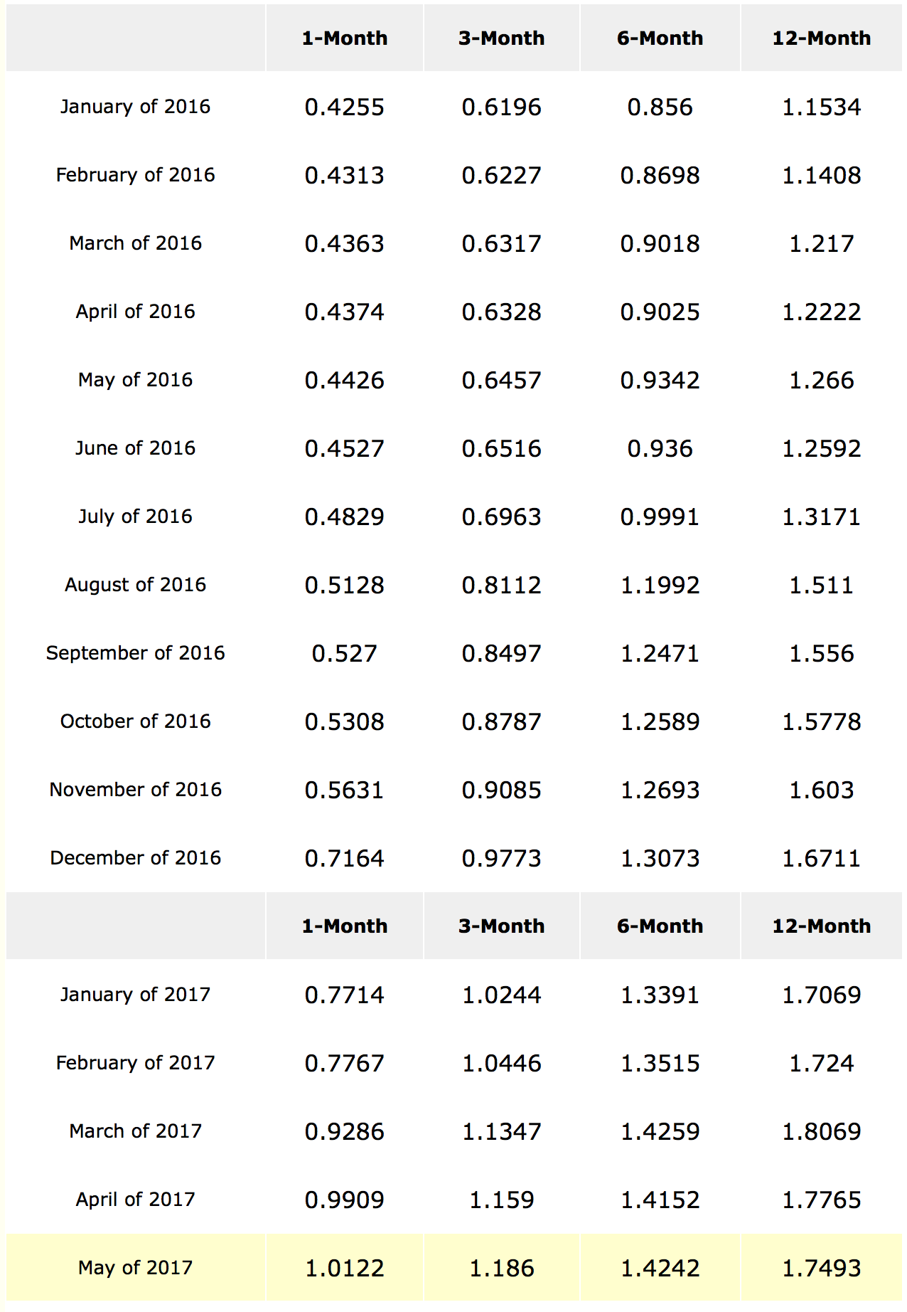 LIBOR - London InterBank Offered Rate - All about House prices - House ...
