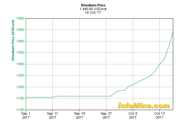 Rhodium - Gold and other precious metals - House Price Crash Forum