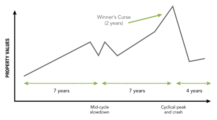 Fred Harrison 18 year cycle - Page 2 - All about House prices - House ...