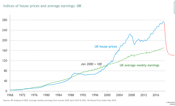 Has Britain's house price crash been cancelled – or is it still coming ...