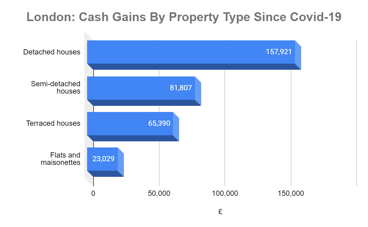 London Property Prices: Average London House Prices Graph - England ...