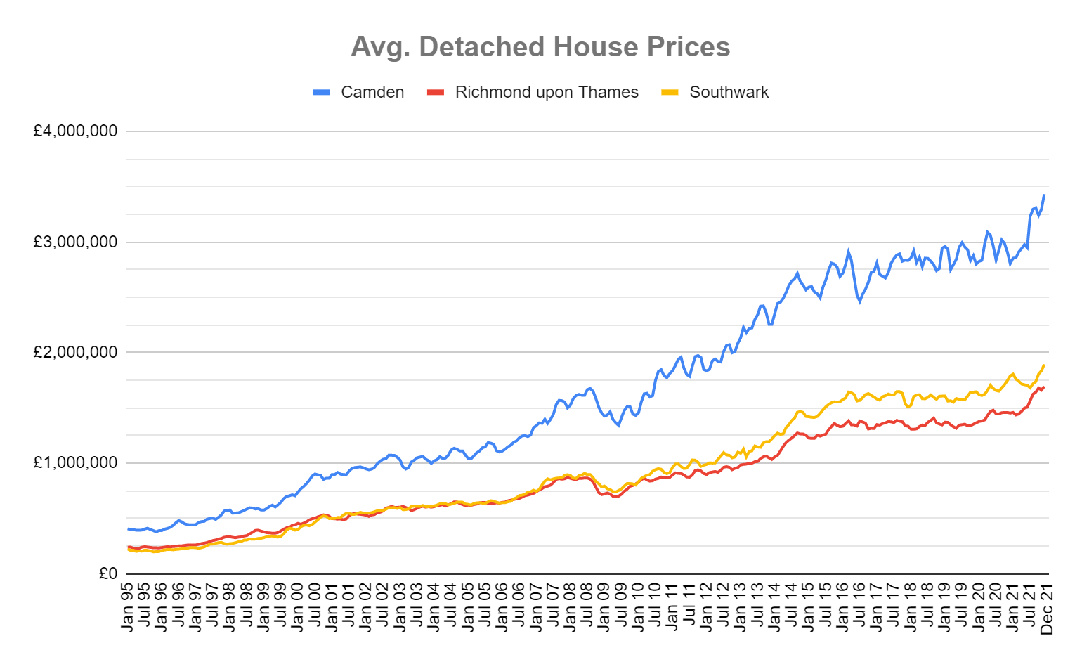 London Property Prices: Average London House Prices Graph - England ...