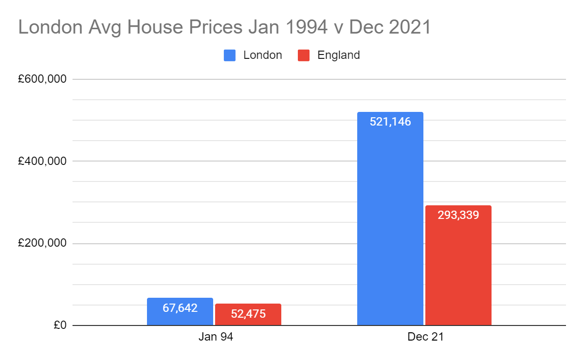 London Property Prices: Average London House Prices Graph - England ...