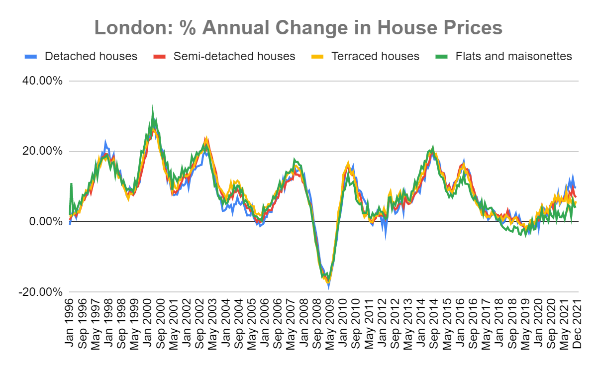 London Property Prices: Average London House Prices Graph - England ...