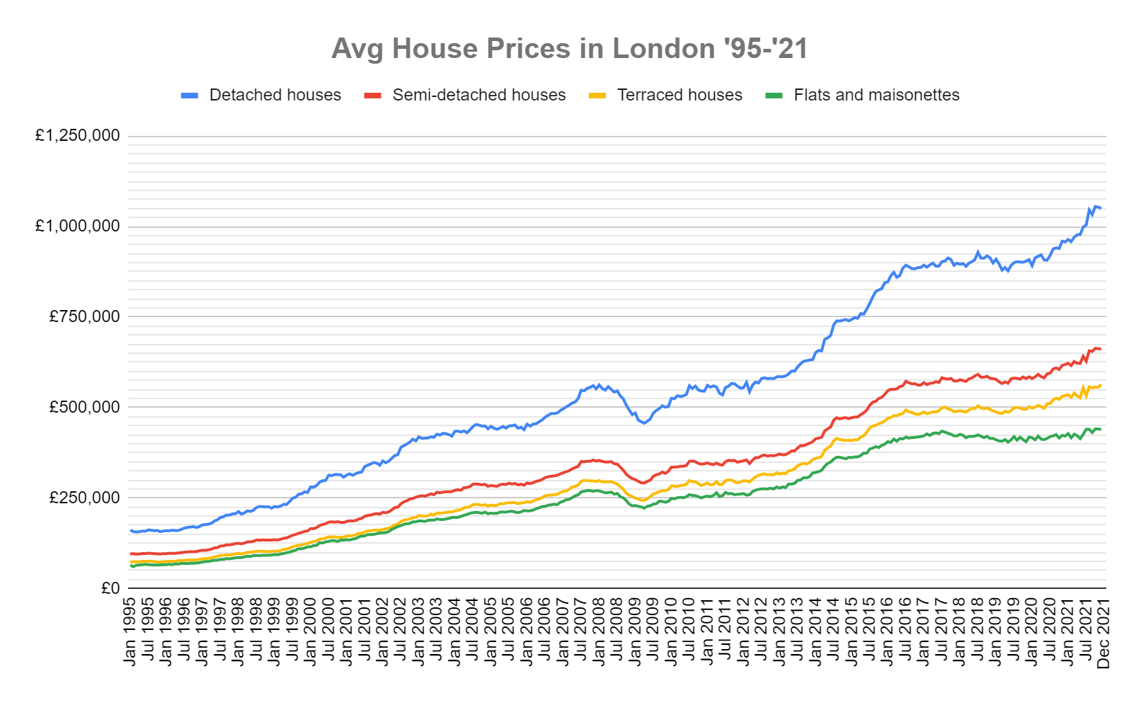 London Property Prices: Average London House Prices Graph - England ...