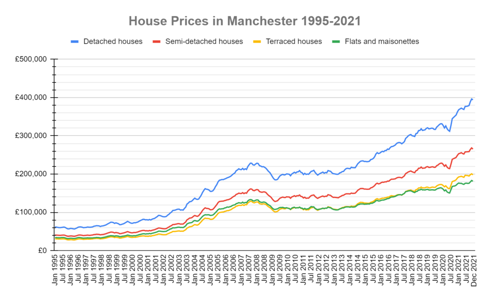 House Prices in Manchester - England - North West - House Price Crash Forum