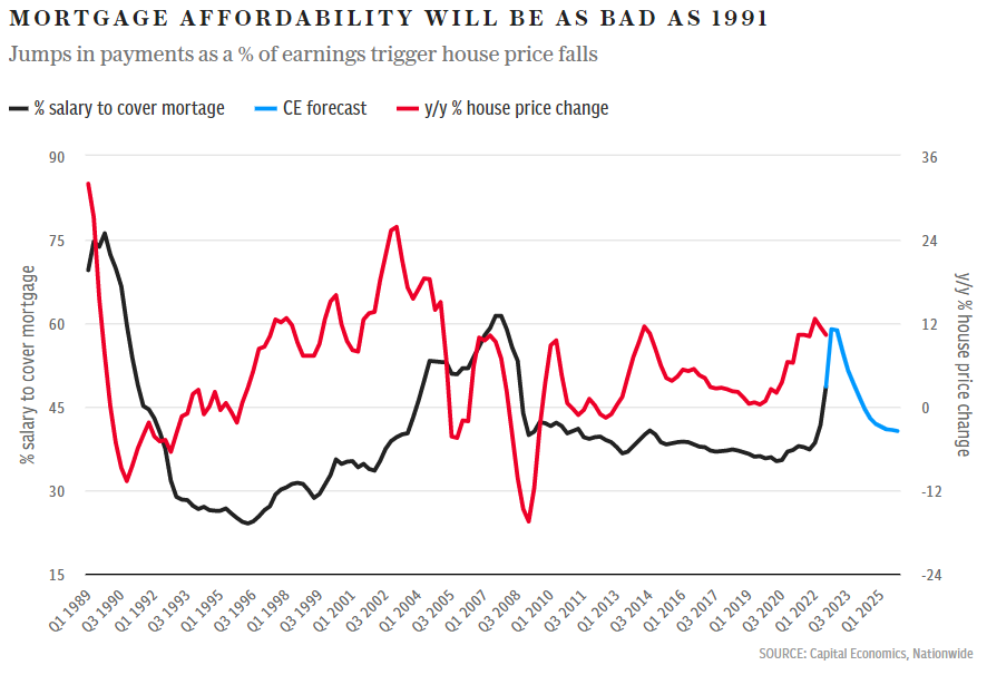 Five charts that show when house prices will fall - Telegraph - All ...