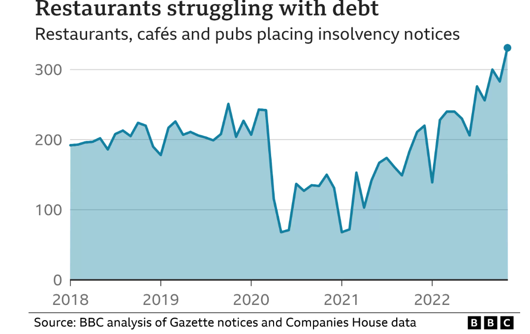Hospitality prices to surge by 11% in UK - restaurants, hotels, bars ...