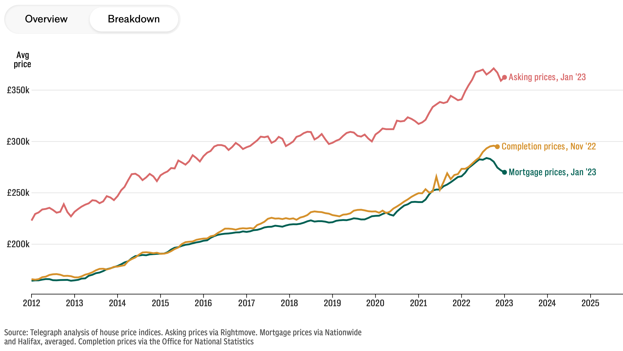 Track The Crash How Far House Prices Are Falling All About House