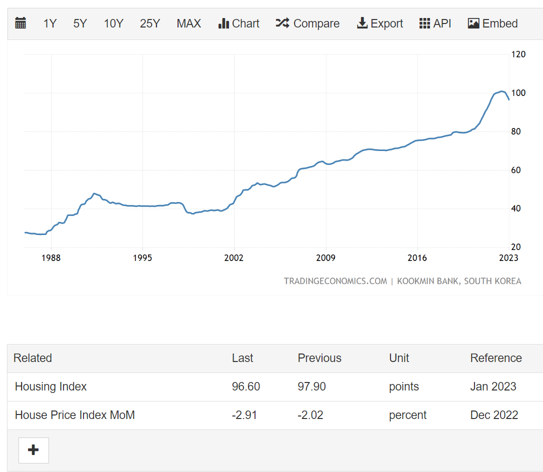 Global Property Crashing due to higher interest rates - All about House ...