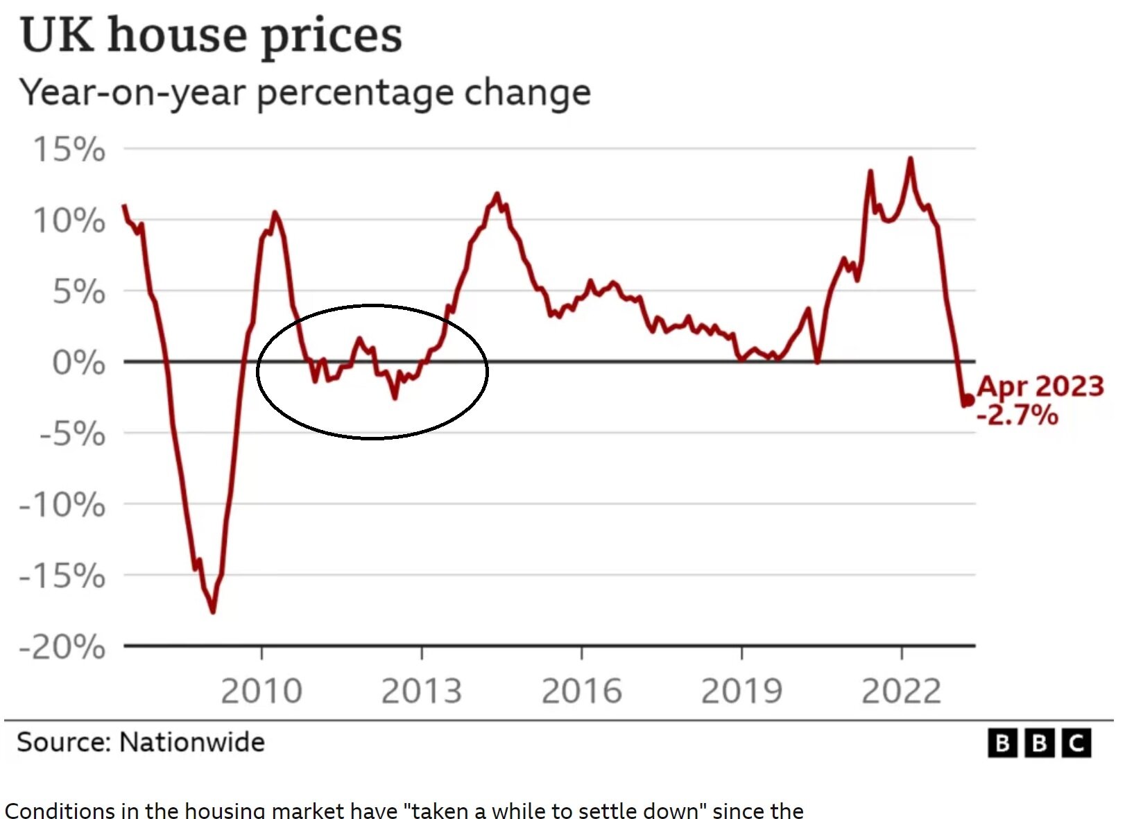 UK house prices pick up in April after seven months of falls - Page 2 ...