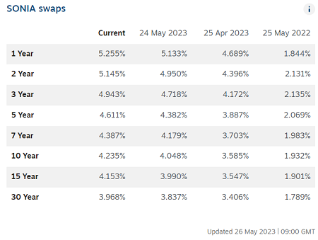 2 year SONIA swap rates break 4% - All about House prices - House Price ...
