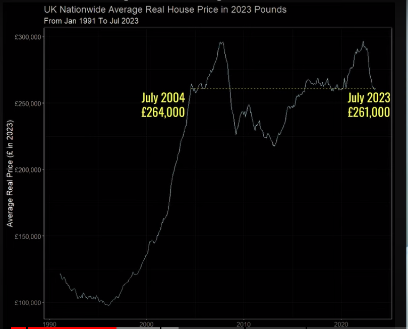 A House price analysis and some mixed forecasts but no big crash coming ...