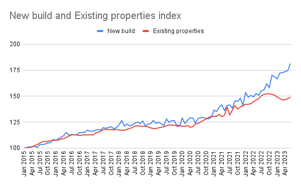 Mind the [68k] Gap - New Build vs 'Existing' Properties Prices - Page 3 ...