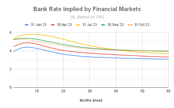 OIS Forward Curves ('Bank Rate' implied by markets) - All about House ...