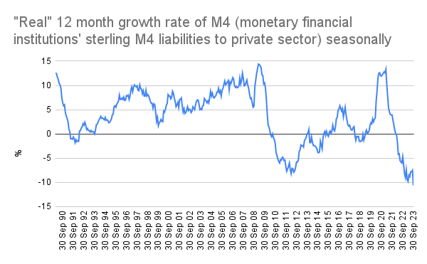 M4 money supply collapses at fastest rate since 1922 - recession ...