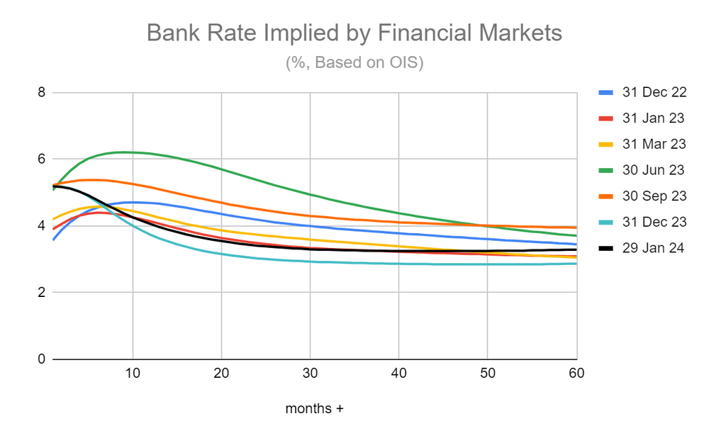 OIS Forward Curves ('Bank Rate' implied by markets) - Page 3 - All ...
