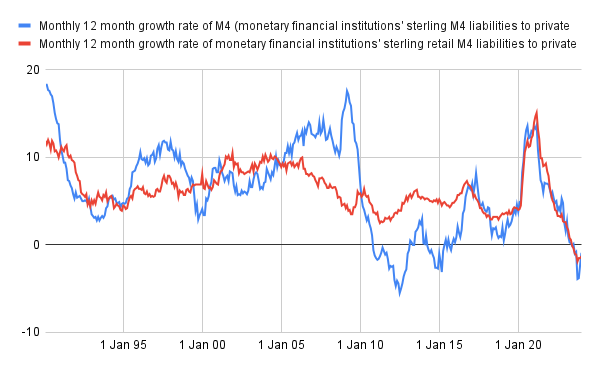 M4 money supply collapses at fastest rate since 1922 - recession ...