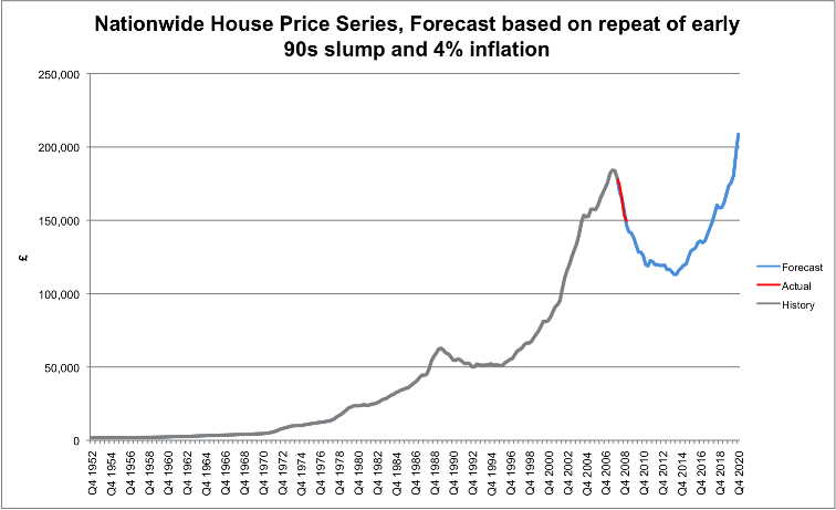 Nationwide House Price Chart - All about House prices - House Price ...