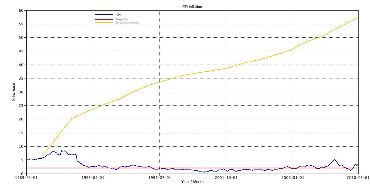 Calculating Cumulative Cpi Inflation - The off-topic forum - House ...