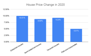 Latest House Prices UK Data: Average House Prices UK with Regional Graphs