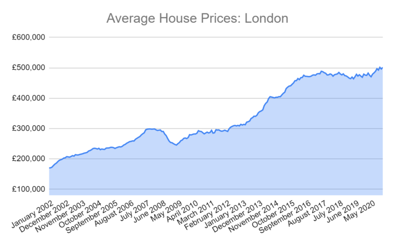 Latest House Price Data: UK & Regional House Prices with Graphs