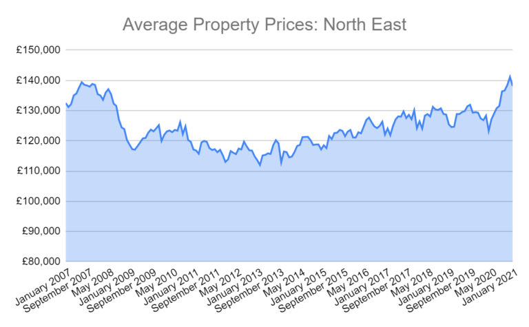 Latest House Price Data: UK & Regional House Prices with Graphs