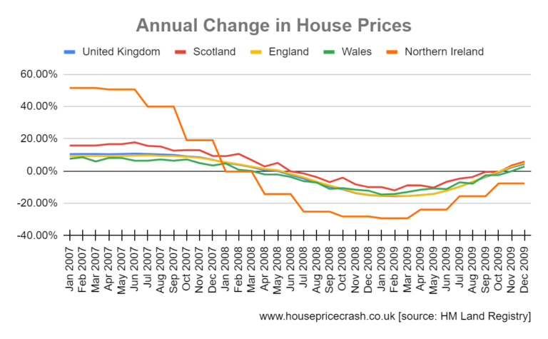 The Last UK House Price Crash with Graph