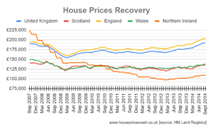 The Last UK House Price Crash with Graph