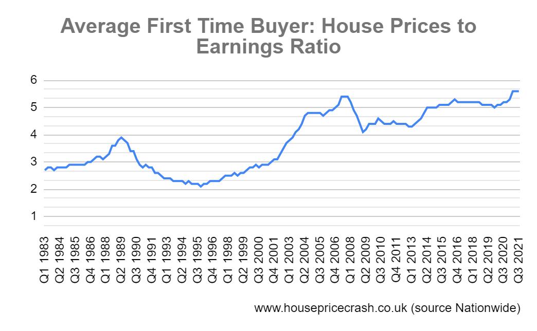 First Time Buyer Average House Price To Earnings Ratio More First Time Buyer Average House Price To Earnings Ratio More