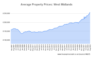 Latest House Prices UK Data: Average House Prices UK with Regional Graphs