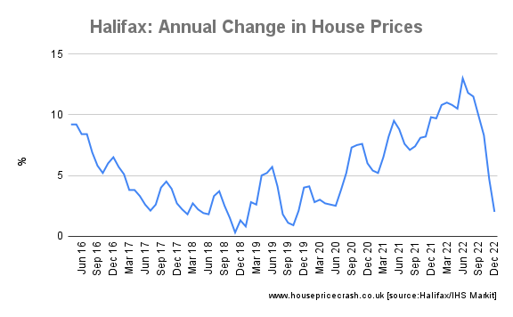 Halifax: House Prices Index [Graphs Plus Historical Data]