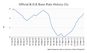 Bank Of England Base Rate: UK Interest Rate Changes