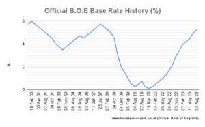 Bank Of England Base Rate: UK Interest Rate Changes