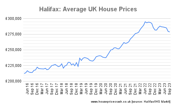 Halifax: House Prices Index [Graphs Plus Historical Data]
