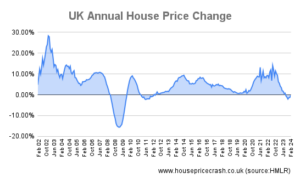 Latest House Prices UK Data: Average House Prices UK with Regional Graphs