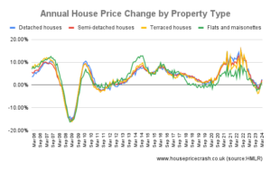 Latest House Prices UK Data: Average House Prices UK with Regional Graphs