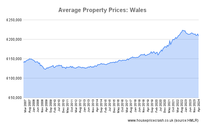 Latest House Prices UK Data: Average House Prices UK with Regional Graphs
