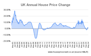 Latest House Prices UK Data: Average House Prices UK with Regional Graphs